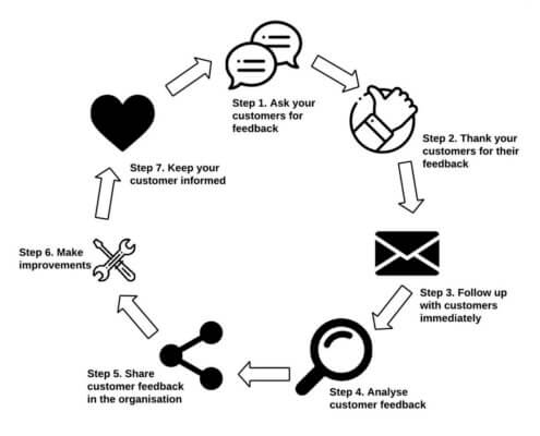 A Cure for Corporate Deafness - 7 Steps to Closed-Loop Feedback - Frans ...